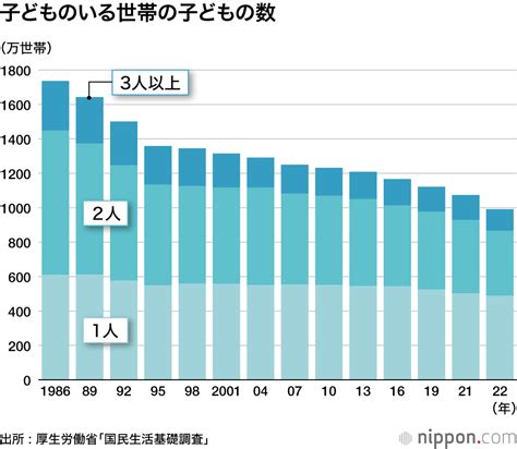 子育て世帯、初の1000万割れ―厚労省・国民生活調査 子ども2人以上世帯が減少