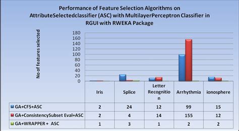 Comparison Of Performance Of Different Classifiers After Feature