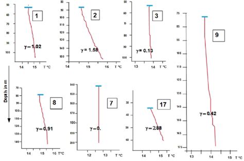 Illustration Of Seven Typical Near Surface Thermal Profiles With