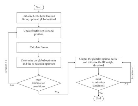 The Improved Bp Neural Network Prediction Flowchart Download Scientific Diagram