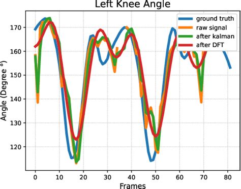 Figure 4 From A Kalman Filter Based Approach For Markerless Pose Tracking And Assessment