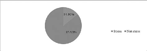 Prevalence Of Stress Among MetS Patients Download Scientific Diagram