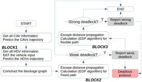 Deadlock Detection Cooperative Avoidance And Recovery Protocol For