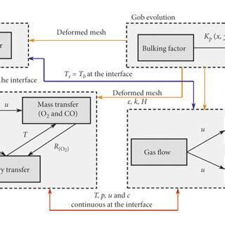 Multiphysics Coupling Relationship Of The Model Download Scientific Diagram