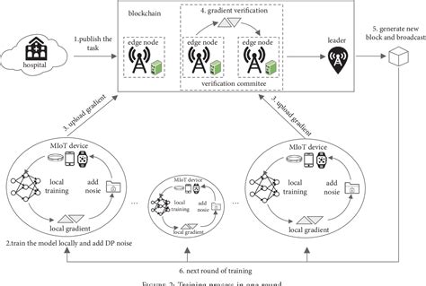 figure 1 from a blockchain based federated learning method for smart healthcare semantic scholar