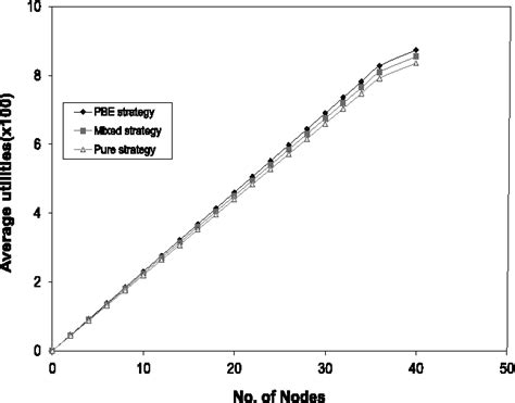 Figure 2 From Development Of A Secure Routing Protocol Using Game Theory Model In Mobile Ad Hoc