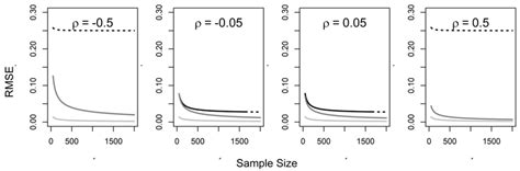 The Root Mean Squared Error RMSE As Function Of Sample Size In Download Scientific Diagram