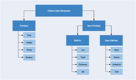 Which Python Data Structure Should You Use Towards Data Science