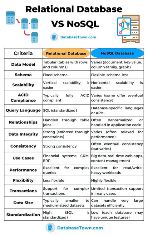 Relational Database Vs Nosql Pros Cons And Factors