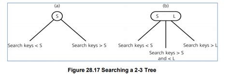 Multi Way Trees And 2 3 Trees Data Structures
