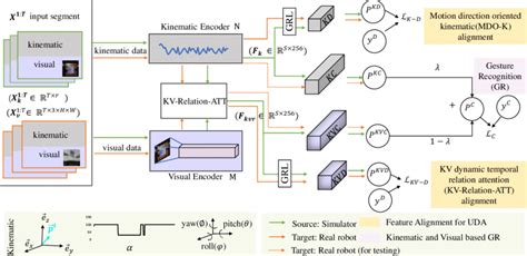 The Proposed Kv Sim2real Framework For Unsupervised Domain Adaptation Download Scientific