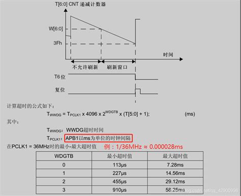 stm32cubemx之独立看门狗（iwdg）和窗口看门狗（wwdg） cubemx看门狗计算 csdn博客