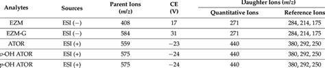 Critical Tandem Mass Spectrometer Parameters Download Scientific Diagram