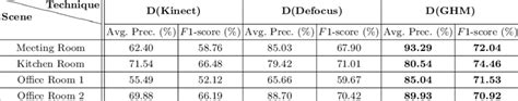 Performance Comparisons Of Predicting Labels Of 3d Objects In Multiview