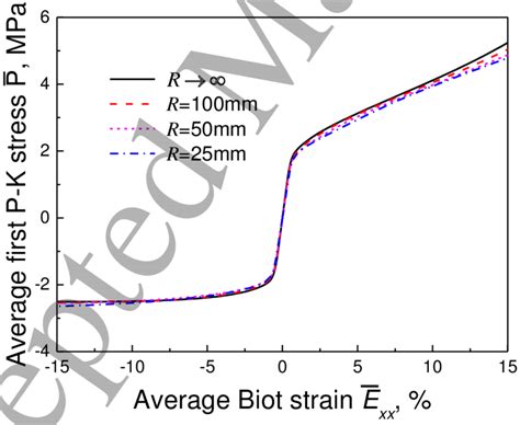 A Tensile And B Compressive Anisotropic Factor Against Average Biot