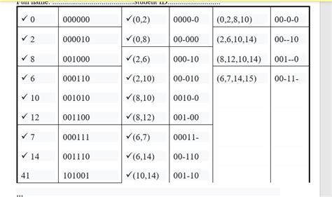 Solved Using Quine Mccluskey Method To Simplify The