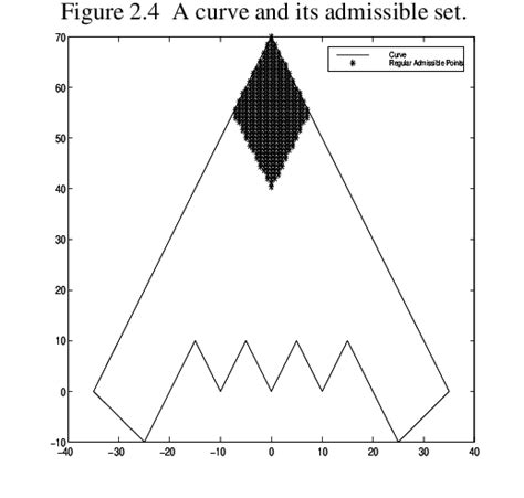 4 a curve and its admissible set download scientific diagram