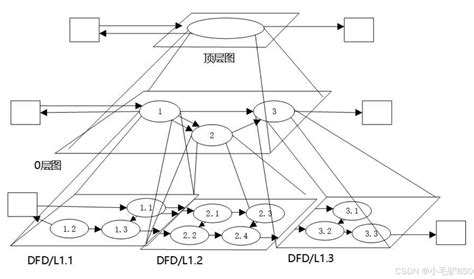 数据流图dfd入门 Csdn博客