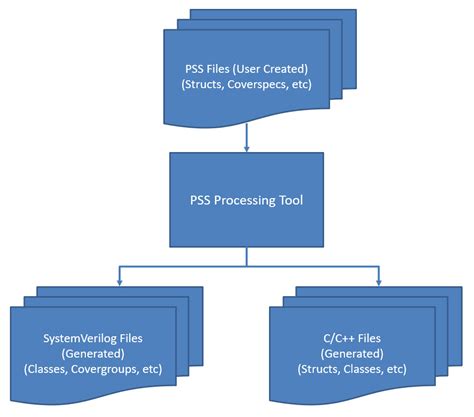 Verification Recasting Systemverilog For Portable Stimulus