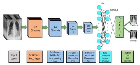 A Deep Learning Approach To Detect COVID Patients From Chest X Ray Images