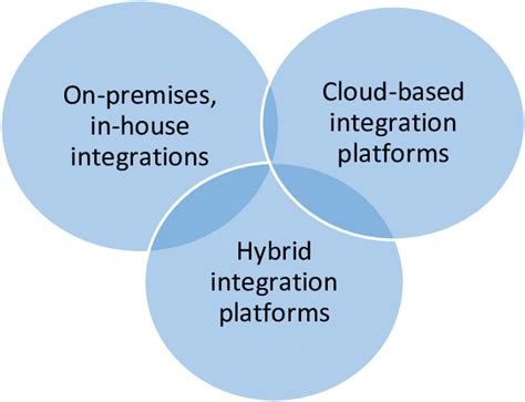 Classification Of The Most Common Integration Implementations
