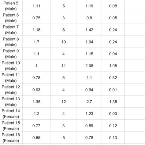 Patients Serum Creatinine During Hospital Admission And Next Follow Up