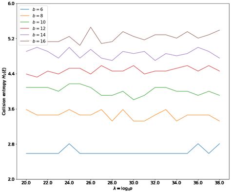 Collision Entropy H 2 ξ Experimentally Calculated For Bases B 6 8