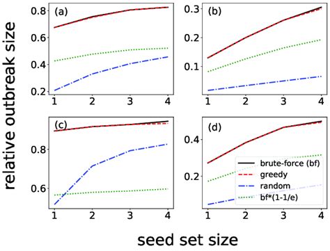 Optimal Selection Of Influential Spreaders In Temporal Networks A We