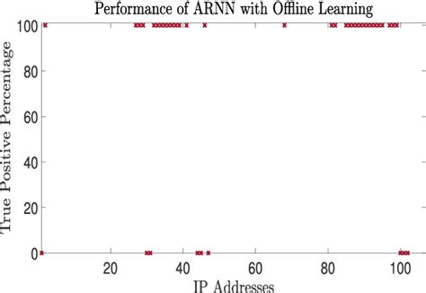 Figure 1 From Iot Network Cybersecurity Assessment With The Associated Random Neural Network