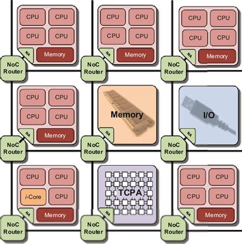 1 A Heterogeneous Invasive Mpsoc Architecture Download Scientific Diagram