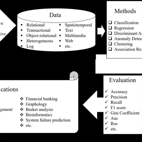 A General Data Mining Scheme Download Scientific Diagram