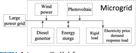 figure 1 from multi time scale economic scheduling method based on day