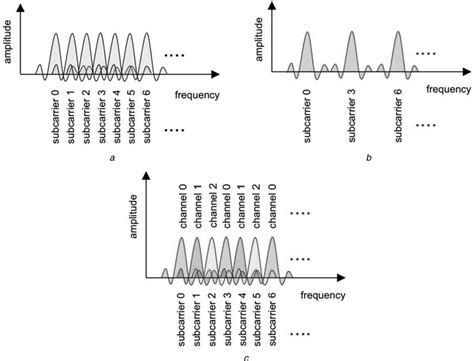 Regular Subcarrier Assignment Scheme For Generating Orthogonal Download Scientific Diagram