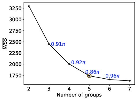 Average Within Cluster Sum Of Squares Wss Versus The Number Of Groups Download Scientific