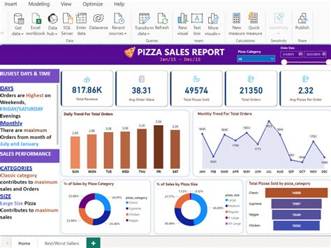 interactive dashboard for any sales report using power bi sql upwork