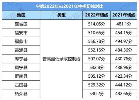 2023年福建中考录取分数线 福建省各高中录取分数线一览表 4221学习网