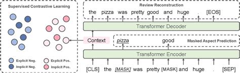 Figure 1 From Learning Implicit Sentiment In Aspect Based Sentiment