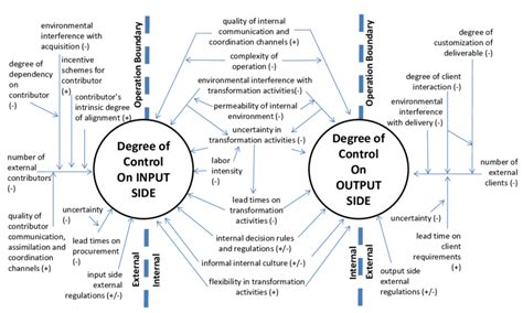 Potential Factors Influencing Input Side And Output Side Control The