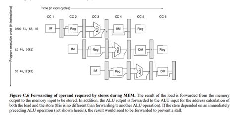 Solved Use The Following Code Fragment Loop Ld X10x2
