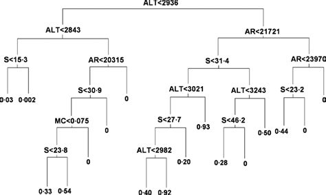 regression tree model right branches group the cases that exceed the