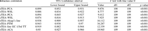 Interobserver Reliability Among Different Axis Relationships