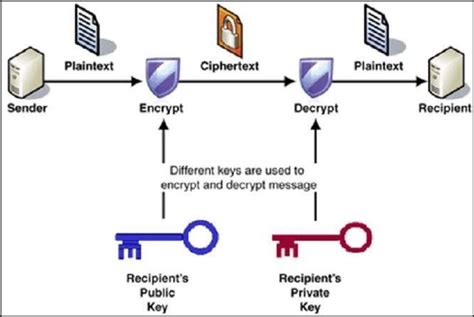Public Key Cryptography Download Scientific Diagram