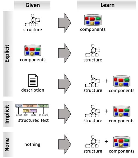 Different Forms Of Compositional Learning Depending On What Structural Download Scientific