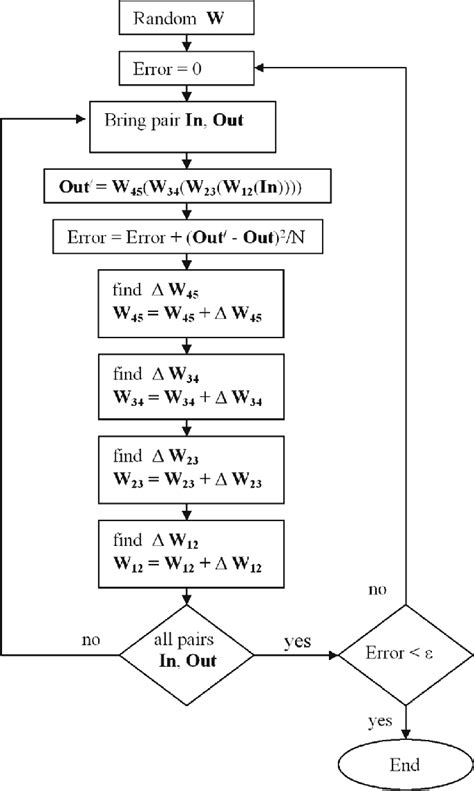 Backpropagation Algorithm Download Scientific Diagram
