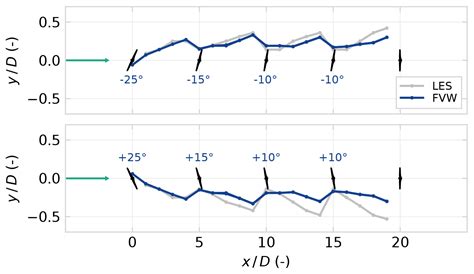 Wes Dynamic Wind Farm Flow Control Using Free Vortex Wake Models