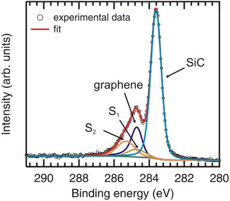 C1 S Core Level Spectrum Of A Mbe Grown Graphene Film On A Blsic0001 Download Scientific