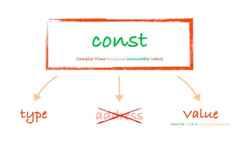 Learn Go Constants — A Visual Guide By Inanc Gumus Learn Go Programming
