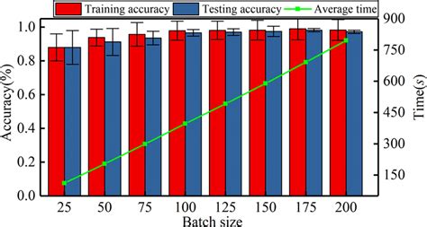 diagnosis results by batch size download scientific diagram