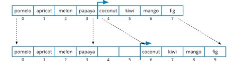 Implementing A Queue Using An Array