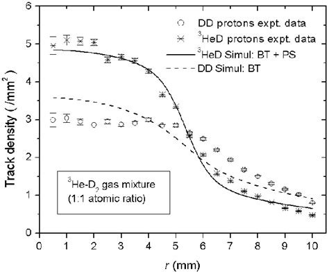 Plots Of Radial Track Density Distributions For The Front And Back